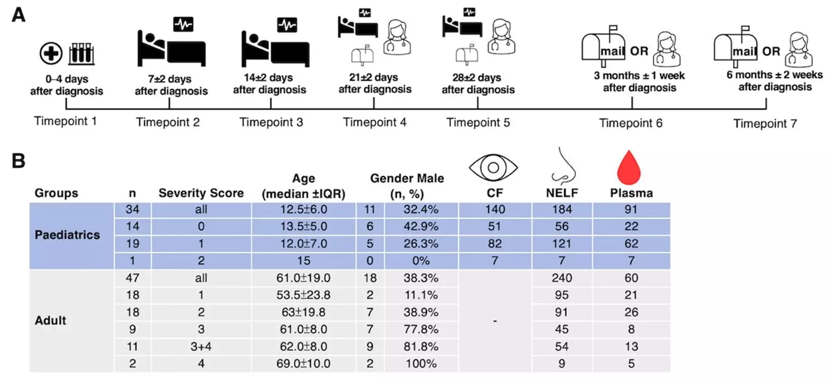 Studu dezajnon kaj demografion. (A) Longituda specimena kolekto, de la tago de diagnozo (malsana komenco aŭ la unua tago de pozitiva rezulto de SARS-CoV-2 PCR, kiom ajn estis pli frue) ĝis ses monatoj post diagnozo, estis farita de sanlaboristoj dum enhospitaligo kaj sekvaj konsultoj por pediatriaj pacientoj. Plenkreskaj pacientoj faris la memkolekton de NELF-provaĵoj post estado eligitaj kaj sendis la specimenojn al la laboratorio. (B) La nombro da sensimptomaj kaj simptomaj pediatriaj kaj plenkreskuloj, ilia severecpoentaro (0: sensimptoma; 1: milda; 2: modera; 3: severa; 4: grave malsana), aĝo, sekso kaj la nombro de CF, NELF kaj plasmaj specimenoj kolektitaj estas montritaj.