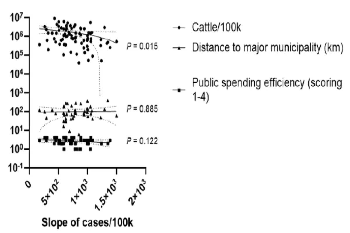 Figur - Lineær regression mellem kvægtæthed og hældningen af kumulativ COVID-19-tilfældestigning i den brasilianske stat Mato Grosso do Sul. Data mellem jan/20 og sep/21 blev brugt. Kvægtætheden blev opgjort som antallet af kvæg/100.000 personer i kommunen. Afstanden fra kommunen til den store knudepunkt by blev brugt til at kontrollere for lavere folk forbindelsen til kvægopdrætsområder. Offentlig udgiftseffektivitet blev brugt til at kontrollere for mulige langsommere reaktioner på COVID-19-pandemien fra kvægopdrætskommuner. Analyse ved kørselstest i en lineær regression. P-værdier vises for hver regression. De stiplede linjer omkring den lineære regressionstrend angiver 99 % CI.