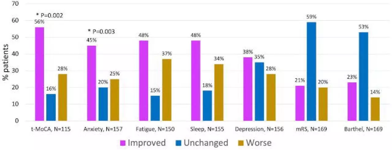 Porcentaxe de pacientes con puntuacións de resultado melloradas, peores ou iguales entre 6 e 12 meses despois da hospitalización por COVID (N=174)