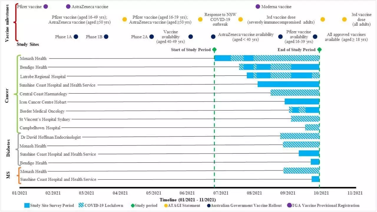 Ëmfro Timeline fir all Gesondheetsservicer a Participantgrupp, mat australesche Staatsregierung COVID-19 Lockdowns agebaut an der Studie Site Ëmfro Period. Joer = Joer; MS = Multiple Sklerose; ATAGI = Australian Technical Advisory Group on Immunization; TGA = Therapeutesch Wueren Administration. Australesch Regierung Impfstoff Rollout Phase Bevëlkerungsgrupp Zoulag: Phase 1A Ausrollung = Quarantän a Grenzaarbechter, Gesondheetsversuergungsaarbechter, Alter a Behënnerung Awunner a Personal; Phase 1B Rollout = Erwuessener vu 70 Joer a méi, Aboriginal an Torres Strait Islander Leit vu 55 Joer a méi, Erwuessener mat ënnerierdesche medizinesche Konditiounen, aner kritesch an héich-Risiko Aarbechter; Phase 2A Rollout = Erwuessener vu 50 Joer a méi, Aboriginal an Torres Strait Islander Leit vun 18 Joer a méi.