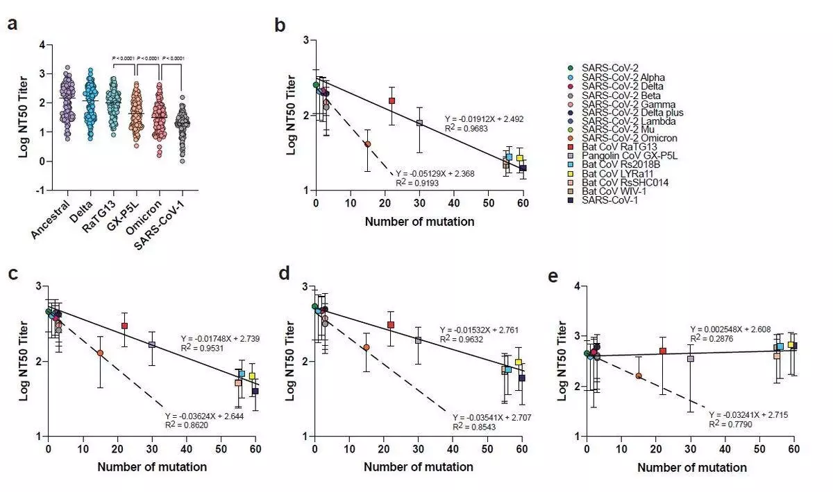 Ang pag-neutralize sa pag-ikyas kalabot sa gidaghanon sa mga mutation sa RBD. a, Neutralization titers nga nakuha gikan sa multiplex sVNT (n = 124). Ang epekto sa RBD mutations sa NAb escape alang sa lain-laing mga serum panels lakip na ang adunay b, duha ka dosis sa mRNA bakuna, c, tulo ka dosis sa mRNA nga bakuna, d, nabakunahan nga mga indibidwal nga adunay breakthrough impeksyon, ug e, BTN162b2-nabakunahan SARS survivors. Ang gipares nga two-tailed student's t-tests gigamit sa a. Ang linya sa usa nagpaila sa median. Ang linear regression analysis sa b-e gihimo gamit ang GraphPad prism. Ang linya ug tuldok nga linya sa b-e nagpaila sa linear regression plot sa SARS-CoV-2 nga adunay mga pre-emergent nga sarbecovirus ug VOC, matag usa.