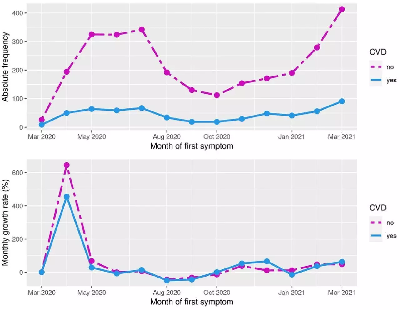 Absolutt frekvens og prosentandel av månedlig veksthastighet av COVID-19-tilfeller i henhold til måneden for det første symptomet i CVD- og ikke-CVD-gruppene.