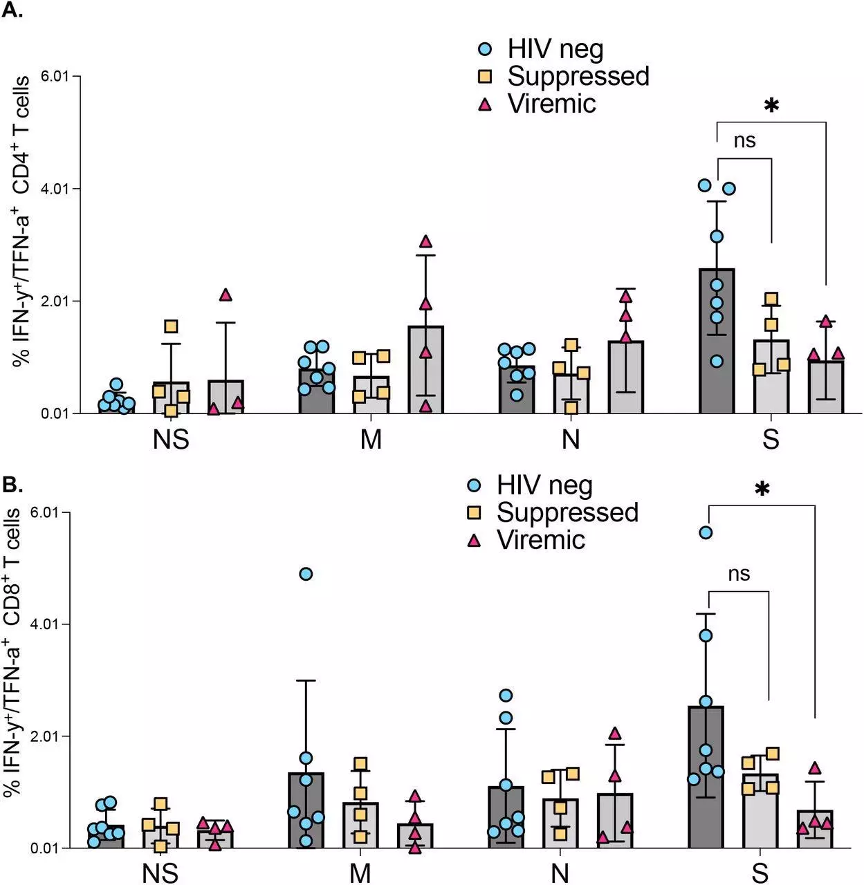 Confronto del targeting della proteina SARS-CoV-2 da parte delle risposte dei linfociti T tra donatori HIV negativi, soppressi e viremici: