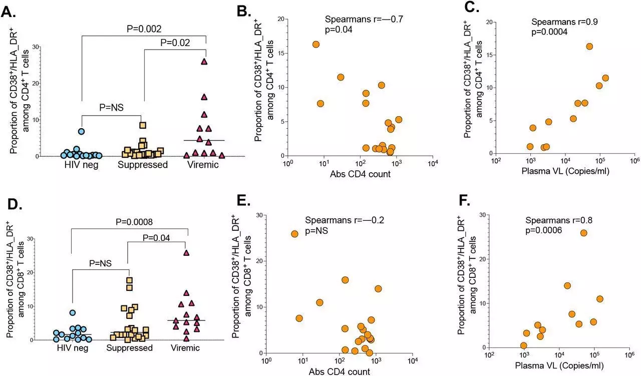 De impact van hiv-markers van ziekteprogressie op de immuniteit van SARS-CoV-2 T-cellen. (a) CD4+ T-celactivering grafisch weergegeven op basis van de frequentie van CD38/HLA-DR tot co-expressie brengende cellen. ( b ) Correlatie tussen CD4 + T-celactivering en absolute CD4-tellingen. (c) Correlatie tussen CD4+ T-celactivering en HIV-plasma viral load. (d) Activering van CD8+ T-cellen gemeten met CD38/HLA-DR. ( e ) Correlatie tussen CD8 + T-celactivering en absolute CD4-tellingen. (f) Correlatie tussen CD8+ T-celactivering en HIV-plasmavirusbelasting.