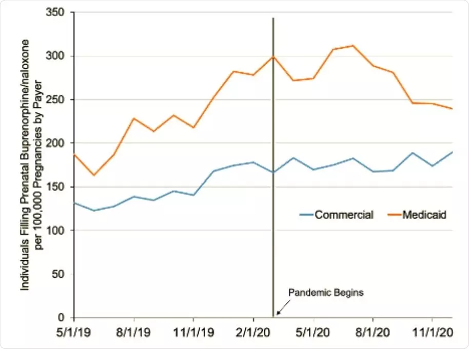 Trender for individer som fyller ut prenatale buprenorfin/naloxon-resepter hver måned fra Symphony Health-kravdata fra mai 2019 til desember 2020. Y-aksen representerer antall individer som fyller prenatale buprenorfin/naloxon-resepter, vektet med det totale antallet graviditeter for en gitt måned og betaler. Denne vektingen skal ta hensyn til eventuelle sesongvariasjoner i svangerskap eller skiftende trender i svangerskap under pandemien som kan variere over tid og etter betaler. Den vertikale svarte linjen angir mars 2020, da pandemien begynte i USA.