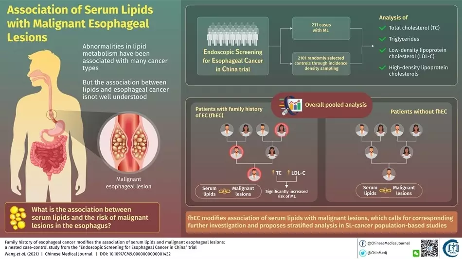 خانداني تاريخ رت جي لپيد ۽ esophageal ڪينسر جي خطري جي وچ ۾ لنڪ کي تبديل ڪري ٿي