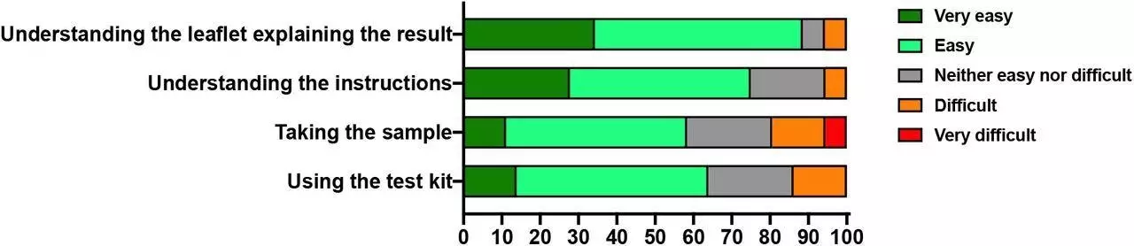 Facilità d'uso Riassunto del questionario sulla facilità d'uso. Le risposte di facilità d'uso dei partecipanti alle categorie indicate sono state espresse come percentuale delle risposte.