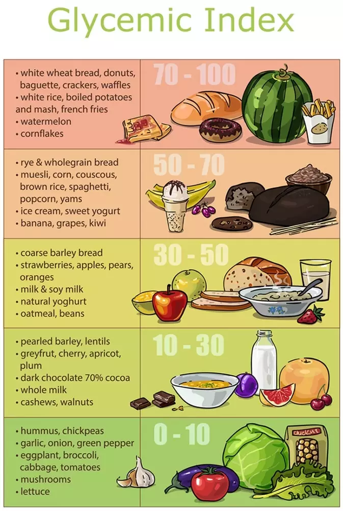 Vyakula vya index ya glycemic. Mkopo wa Picha: Irina Izograf / Shutterstock