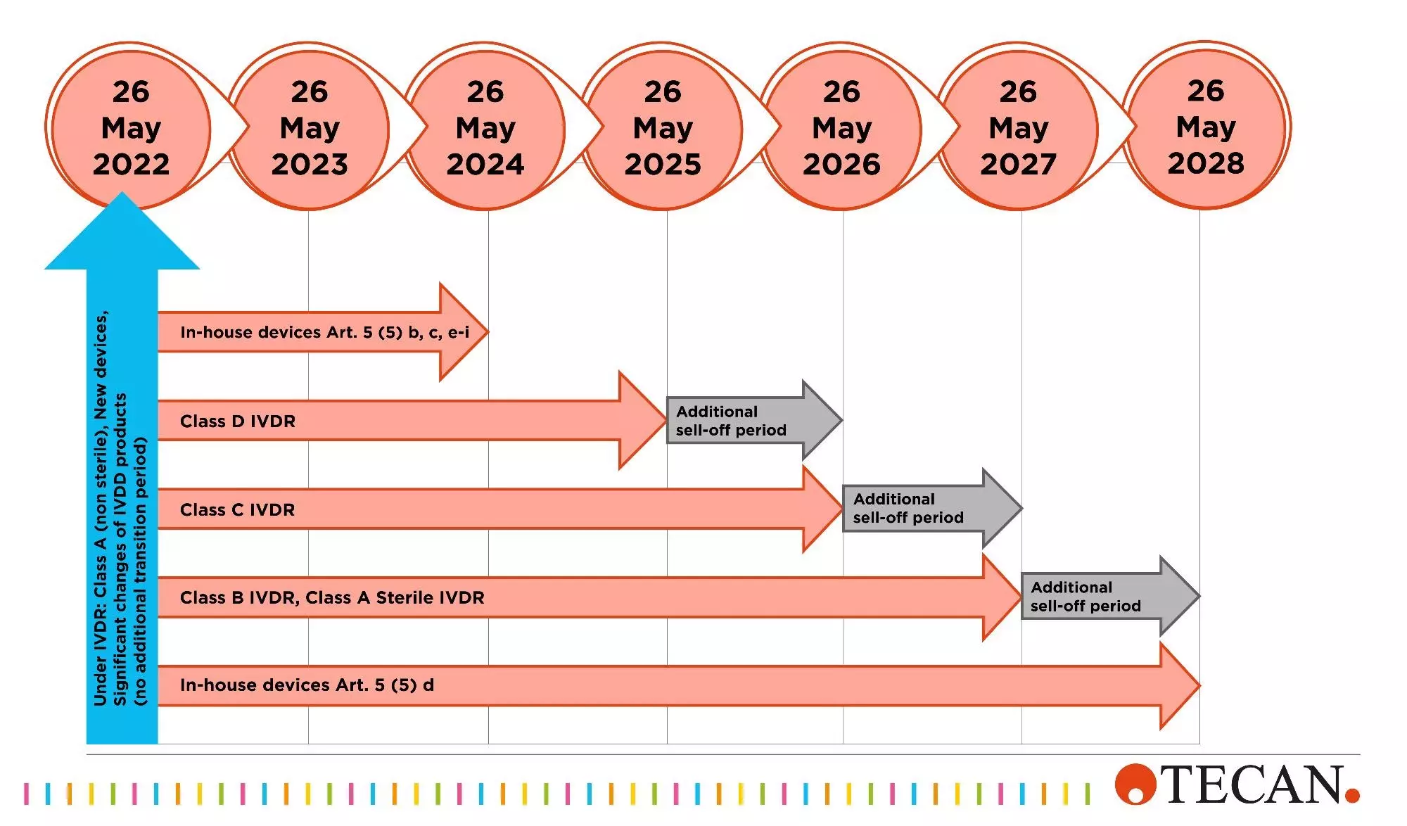 Tirer parti de l'expérience pour obtenir la certification IVDR